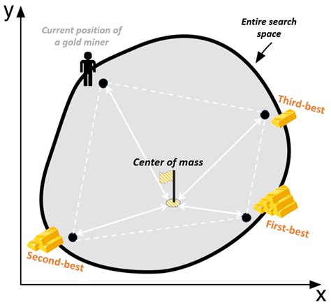 Collaborative Gold Mining Algorithm An Optimization Algorithm Based On The Natural Gold Mining