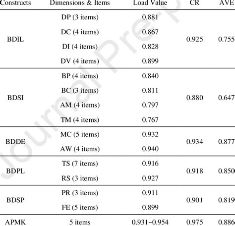 Reliability And Convergence Validity Test Download Scientific Diagram