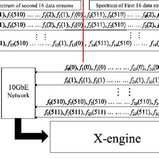 Data Transpose From The Original Grouping To The Transposed One F I Download Scientific