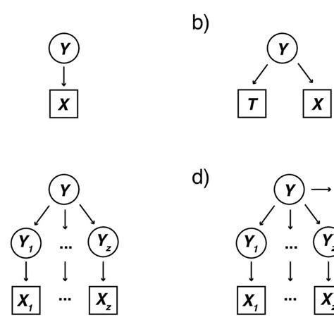 Model Representations Graphical Representation Of Models For A