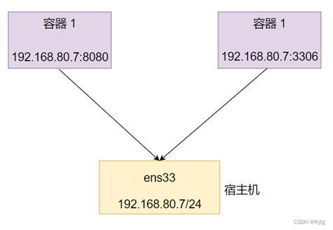 Docker 网络与资源控制 Docker 修改bridge Csdn博客