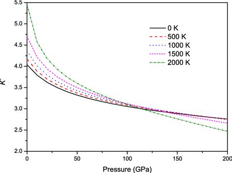 The Predicted First Pressure Derivative Of Isothermal Bulk Modulus Of Download Scientific