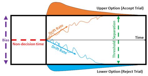 Graphical Representation Of A Diffusion Model The Decision Starting