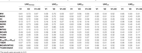 Table 2 From Estimation Of Vertical Leaf Nitrogen Distribution Within A Rice Canopy Based On