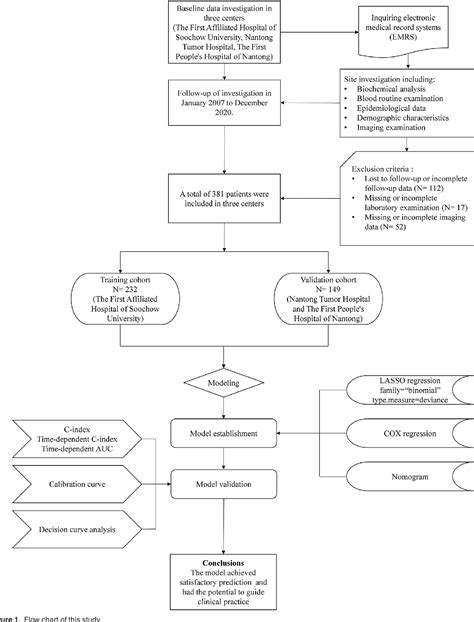 Figure 1 From Development And Validation Of Nomograms To Predict The