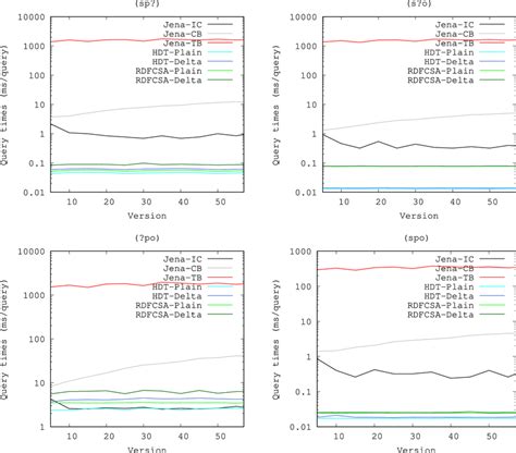 Delta Materialization Queries For Sp So Po And Spo Download Scientific Diagram