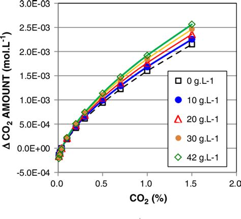 Figure 4 From Improving The Microresp™ Substrate Induced Respiration
