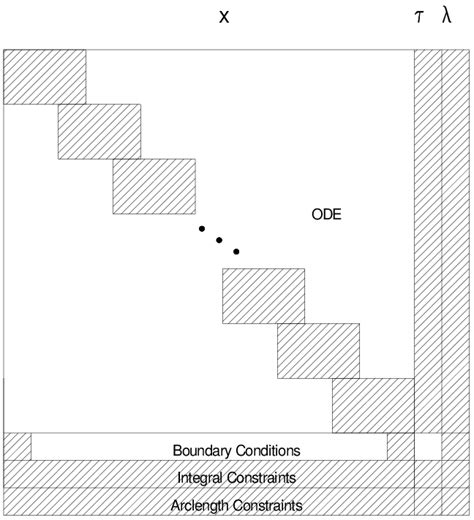 4 The Layout Of The Jacobian In Autos Formulation Of A Tpbvp Download Scientific Diagram