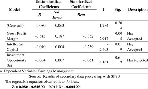 A Regression Results And T Test A Coefficients A Download Scientific Diagram