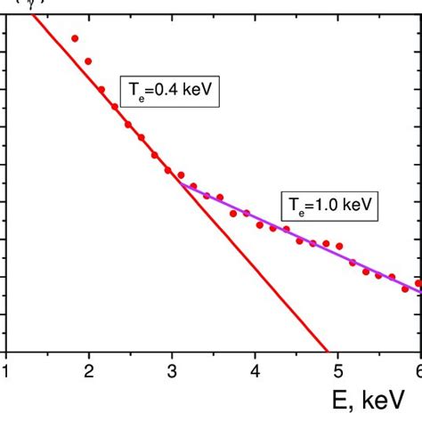 Typical Sxr Spectrum Measured In Ecrh Shots Of The L 2m Stellarator