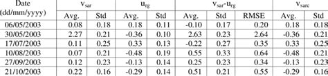 Statistical Analysis Of The Current Velocity From Sar And Hf Radar