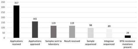 Pachawo Bisani Msc On Linkedin Virological Findings And Treatment Outcomes Of Cases That
