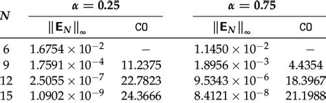 example 1 the l ∞ norm errors and convergence orders download