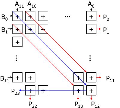 Circuit Design Multiplier