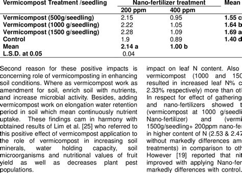 Impact Of Combination Vermicompost And Nano Fertilizer On Growth