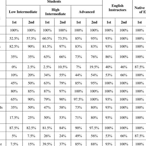 Percentages Of Correct Responses Of The Participants Download