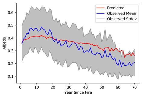 Python Random Forest Cross Validation R Is High But Predictions On Simulated Data Are Bad