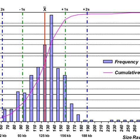 2 Absolute And Cumulative Size Frequency Distribution Of Tested Sized Download Scientific