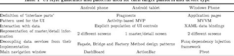Figure 1 From Generating Native User Interfaces For Multiple Devices By Means Of Model