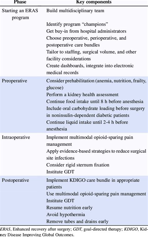 Recommended Aspects Of A Cardiac Enhanced Recovery After Surgery Program Download Scientific