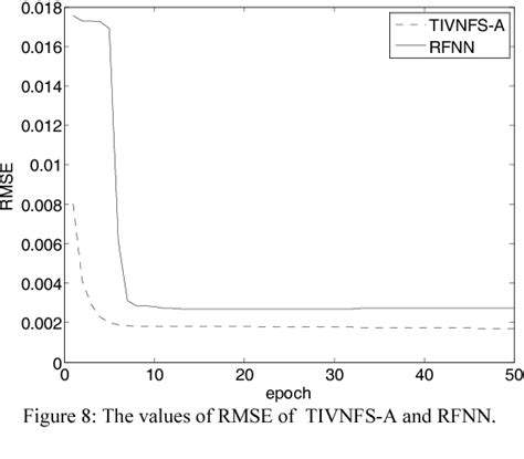 Figure 1 From Nonlinear System Identification Using Takagi Sugeno Kang Type Interval Valued