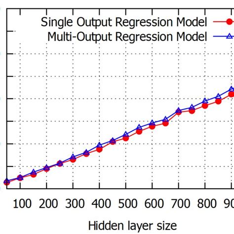 Execution Time Of Different Input Sizes Download Scientific Diagram