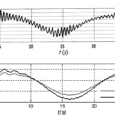 Dynamic Deflection At Cross Section X L2 A Measurement B