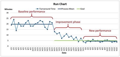 How To Select And Use Run And Control Charts Learning Network