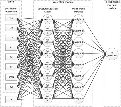 Forest Canopy Height Estimation By Integrating Structural Equation Modeling And Multiple