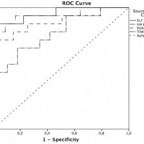 Receiver Operating Characteristic Roc Curve Analysis Diagnostic