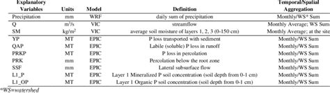 List And Definitions Of Explanatory Variables Used To Build The Ml Download Scientific Diagram