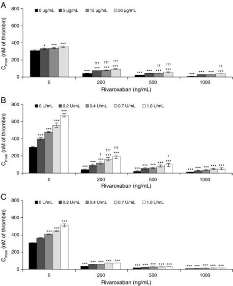 Reversal Of The Rivaroxaban Induced Reduction In Maximum Thrombin Download Scientific Diagram