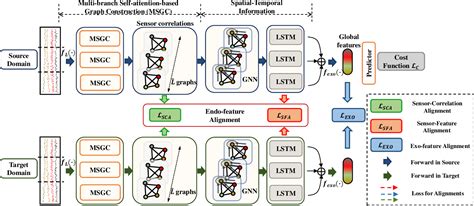 SEA Multi Graph Based High Order Sensor Alignment For Multivariate Time Series Unsupervised
