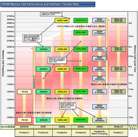 DDR Memory Specification Finalized Up To GT S TB LRDIMMs Extremetech