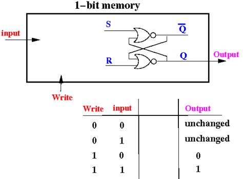 Constructing The More Usable 1 Bit Memory Circuit