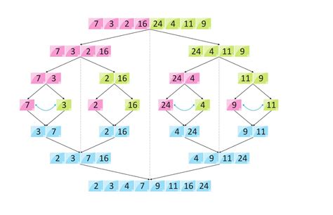 birleştirmeli sıralama algoritması merge sort algorithm by mehmet