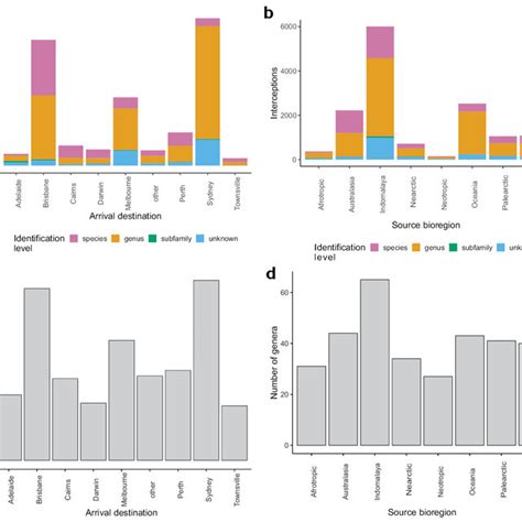 Taxonomic Patterns Of Australian Ant Interception Data Taxonomic Level