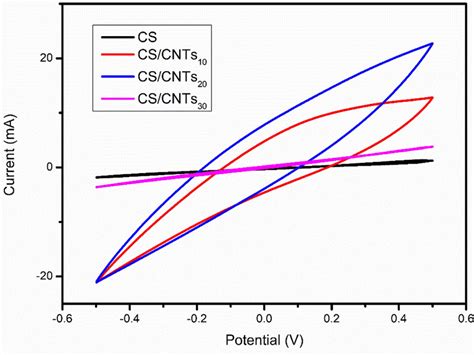 Cyclic Voltammetry Of Different Anodes After Biofilm Growth At A Scan Download Scientific