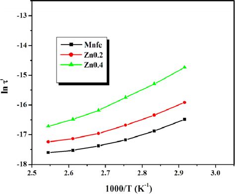 ln τ versus 1000/T (K −1 ). | Download Scientific Diagram