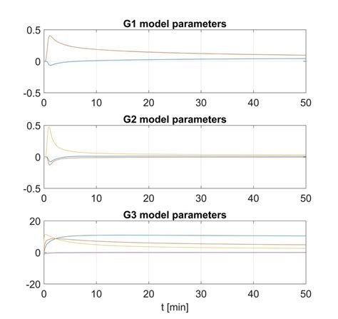 identification model parameters download scientific diagram