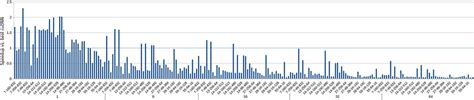 Speedup Of Our Implementation Of Convolution Wrt The Best Performing