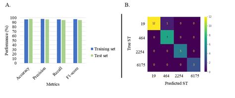 a performance metrics for the random forest classifier for both