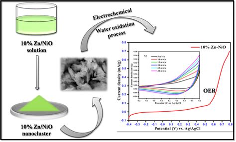 Clearly Revealed The Water Oxidation And Electrochemical Pseudo