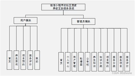 （附源码）小程序 社区居家养老互助服务管理平台 毕业设计 062027wxml老人互助主页ui源代码分享 Csdn博客