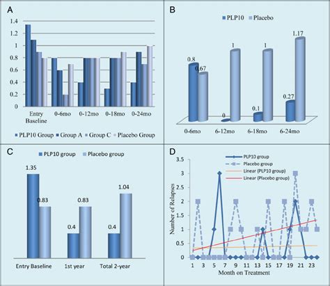 A Demonstrates The ARR Of The All Time On Study Patients During The Download Scientific