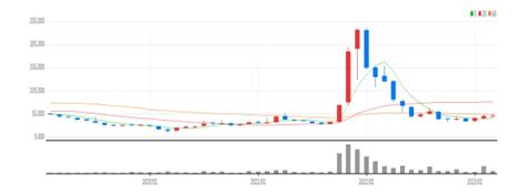 컴투스홀딩스 주가 전망 실적