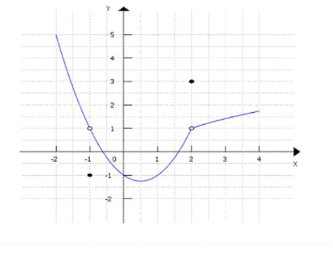 Solved Given C−1 And The Graph Of The Function F Below
