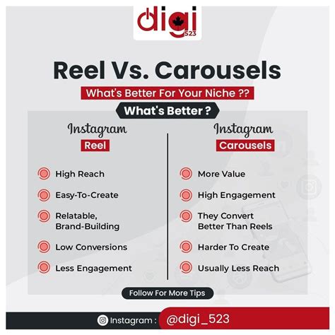 Reels Vs Carousels Digital Marketing Data Driven Marketing Digital