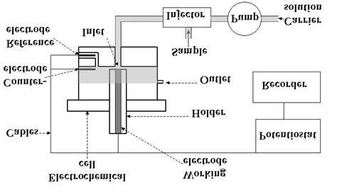 Illustration Of A Wall Jet Cell Flow Injection Amperometry System Download Scientific Diagram