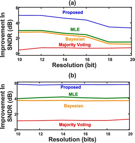 figure 3 from maximizing the resolution of sar adc with multisegmented